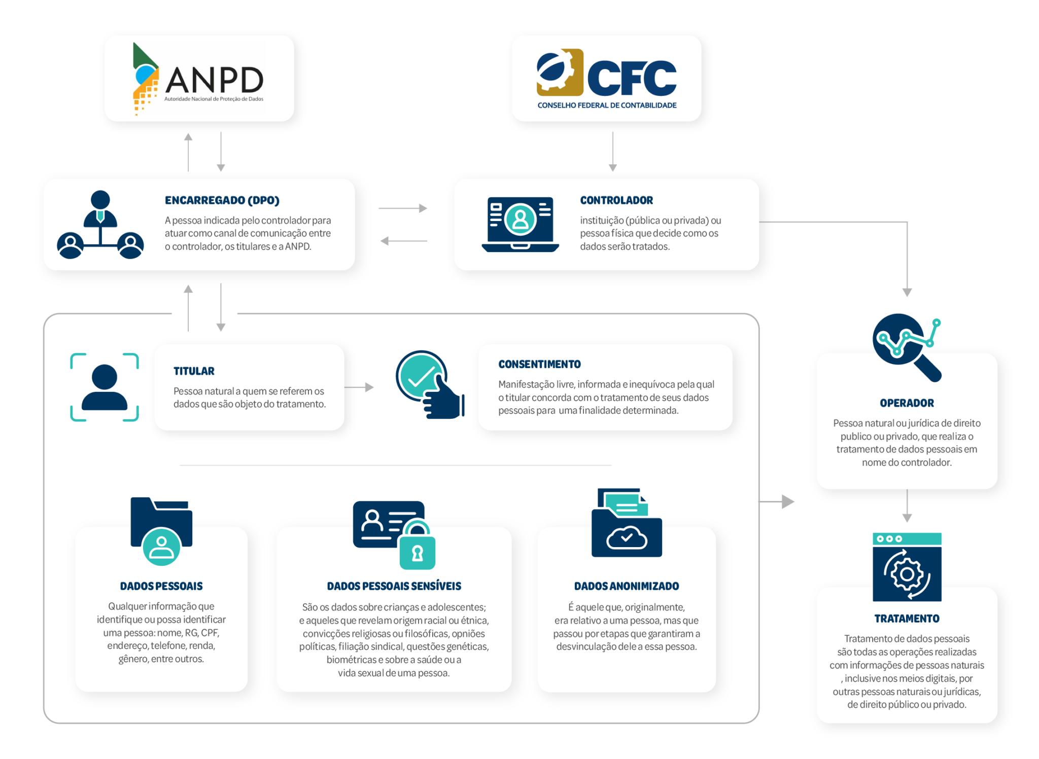 Fluxograma de Conformidade da LGPD | ::Conselho Federal de Contabilidade::